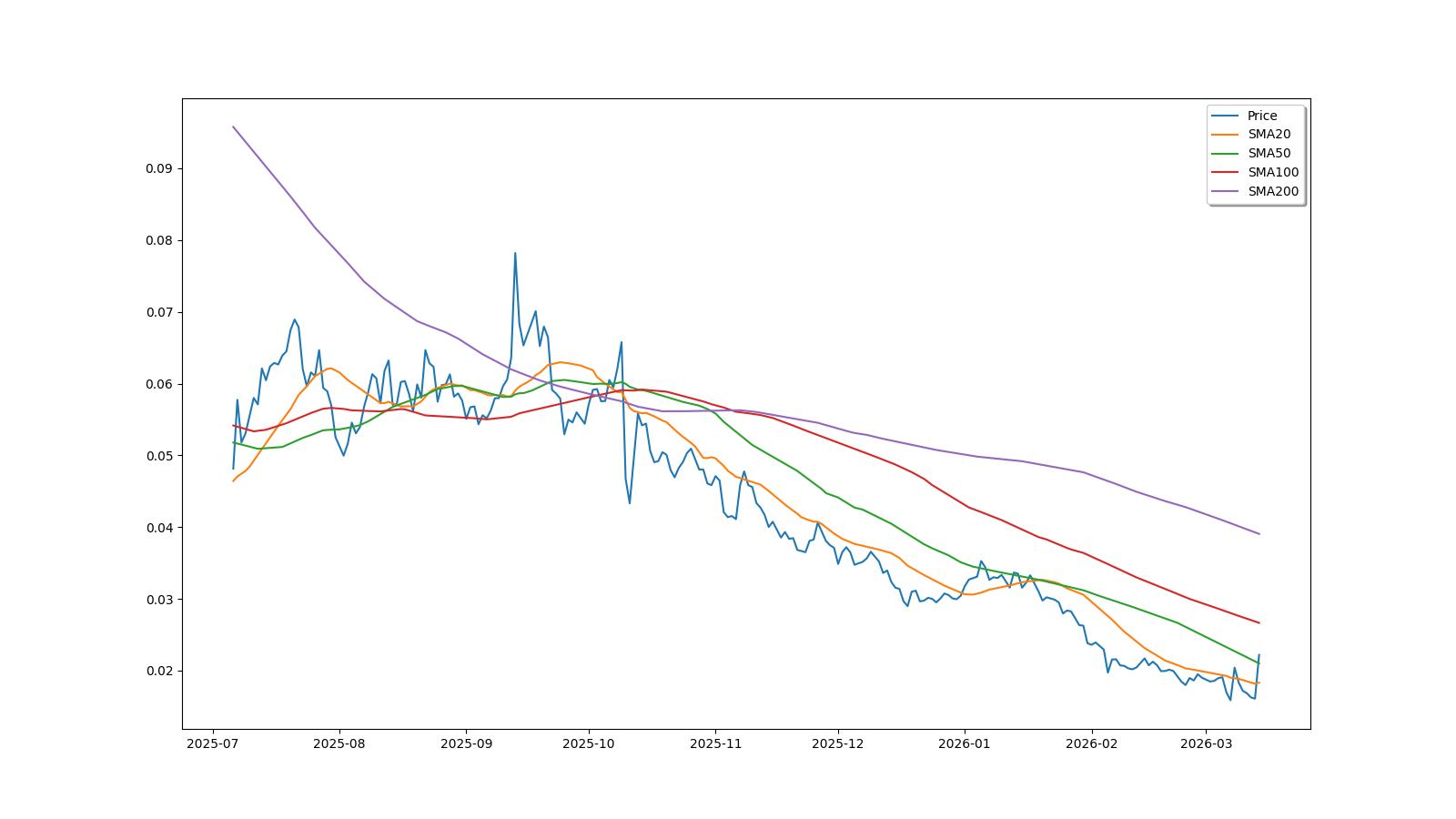 Mobox Simple Moving Averages