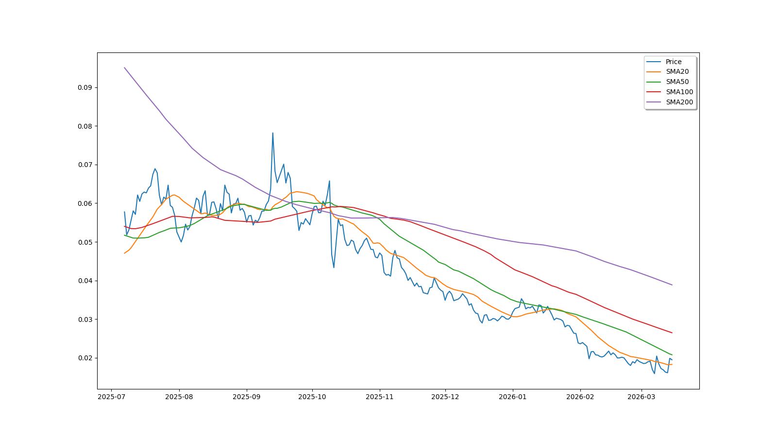 Mobox Simple Moving Averages