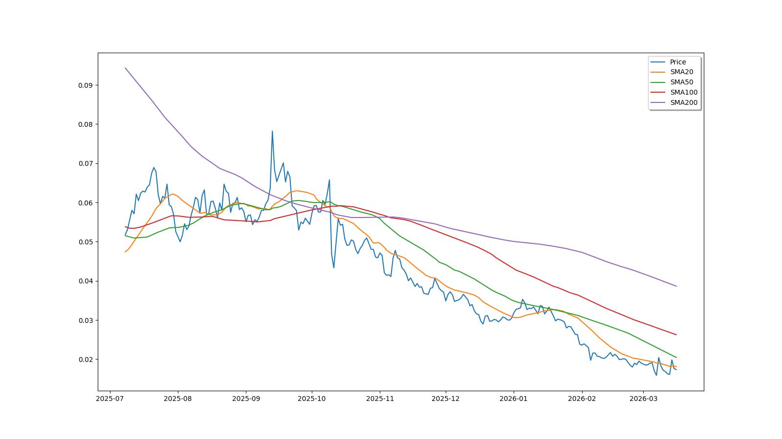 Mobox Simple Moving Averages