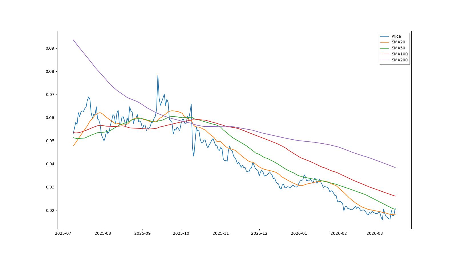 Mobox Simple Moving Averages