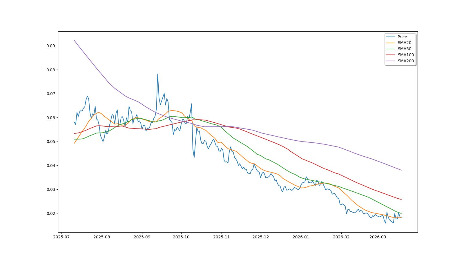 Mobox Simple Moving Averages