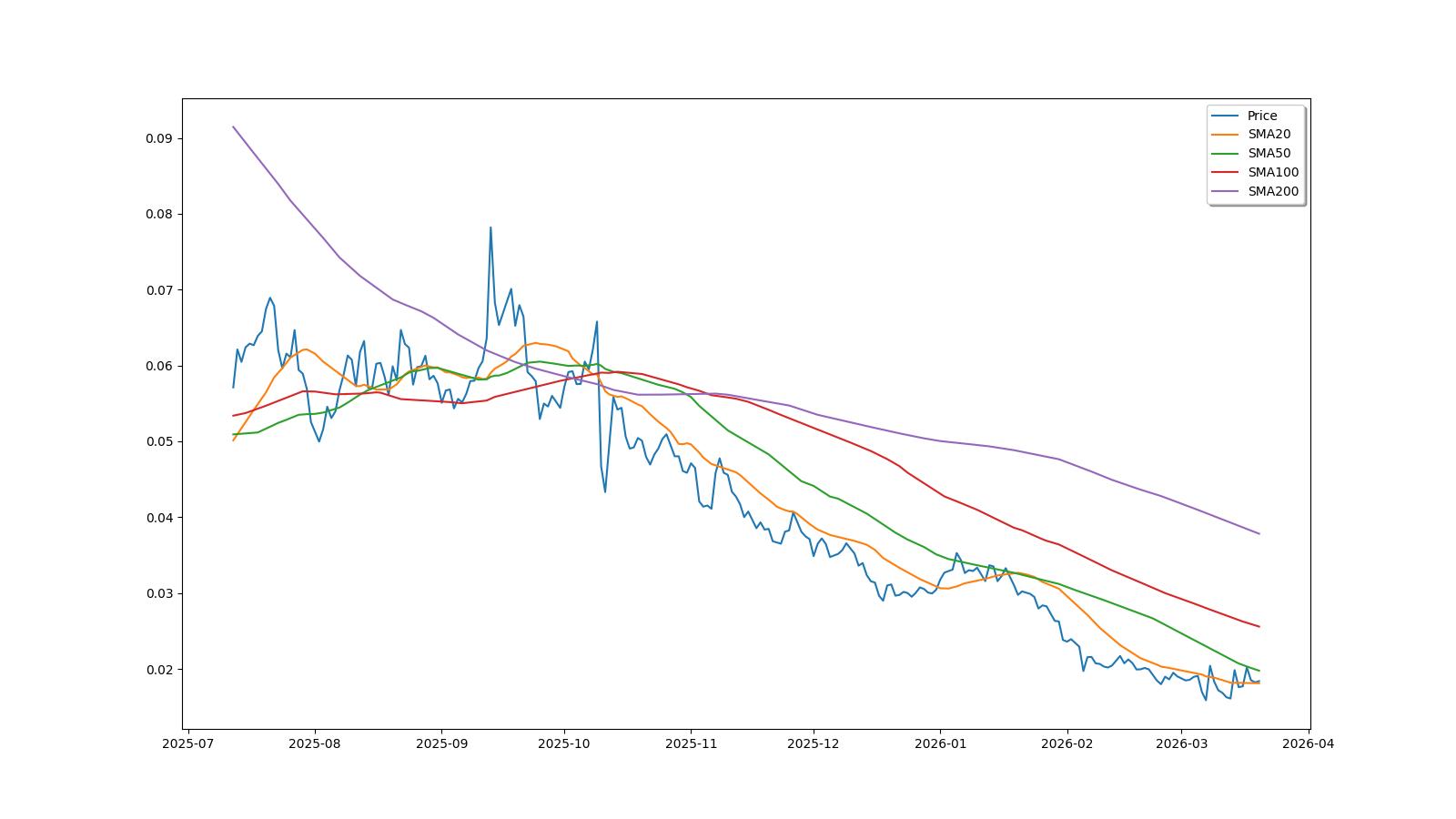 Mobox Simple Moving Averages