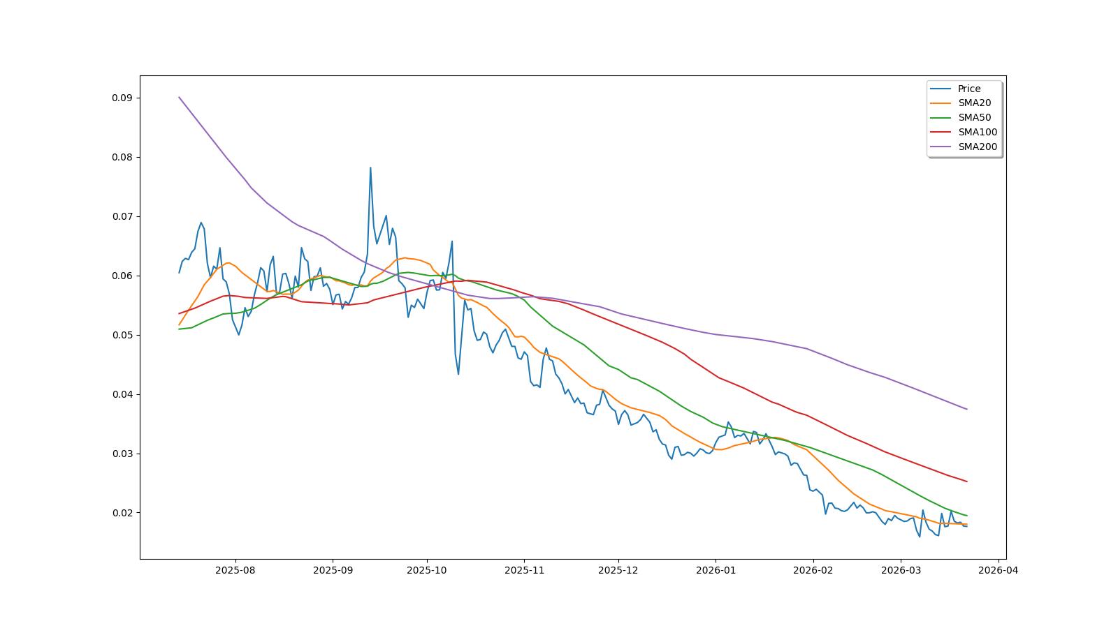 Mobox Simple Moving Averages