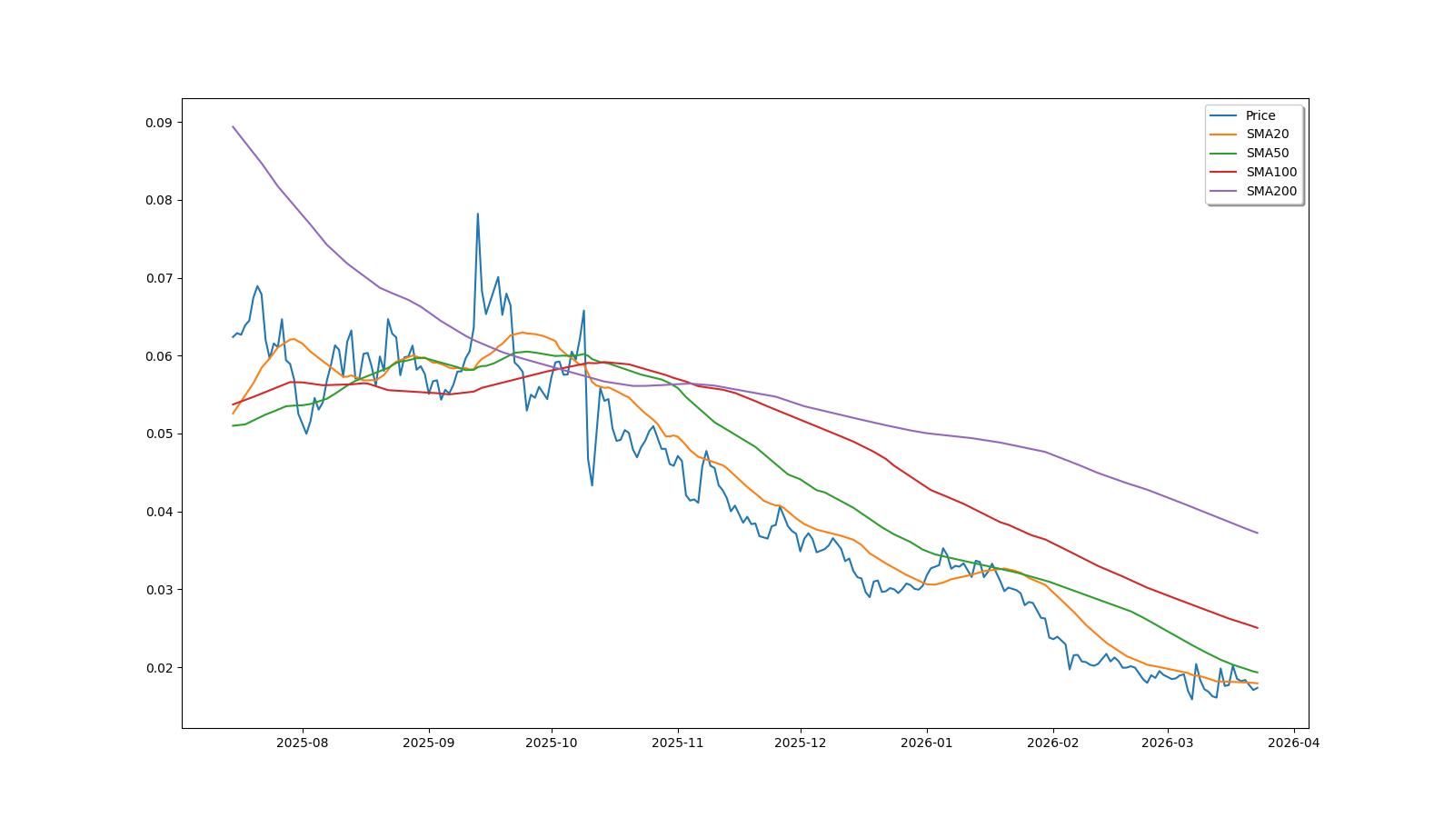 Mobox Simple Moving Averages