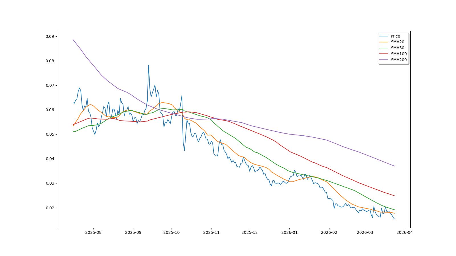 Mobox Simple Moving Averages