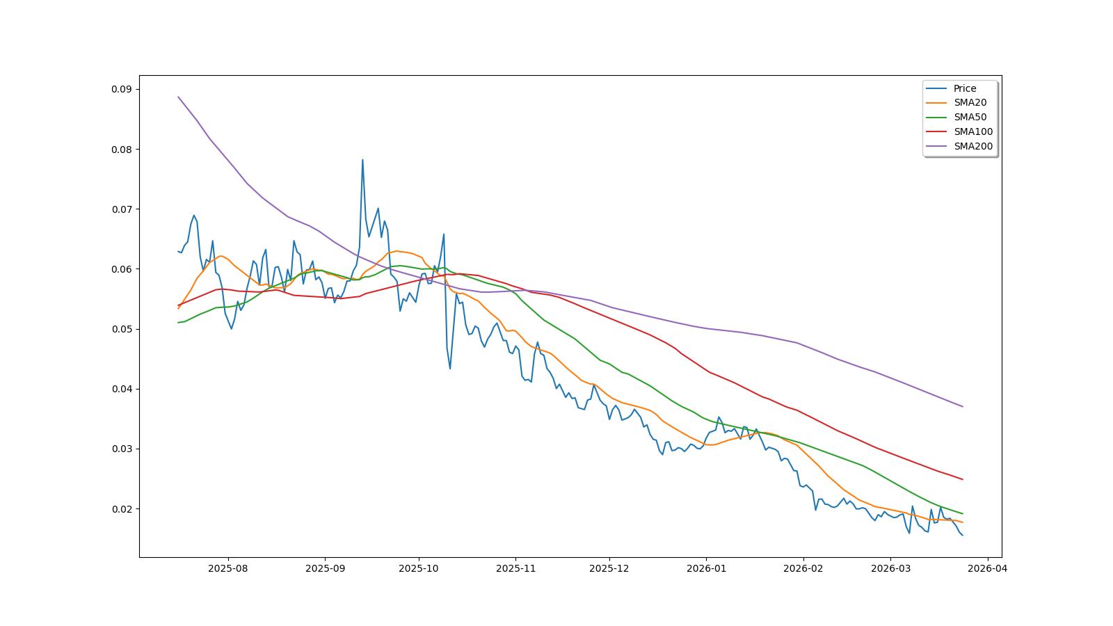 Mobox Simple Moving Averages