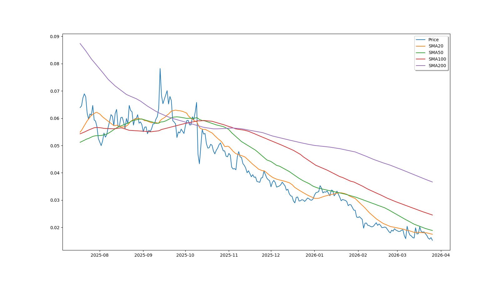 Mobox Simple Moving Averages