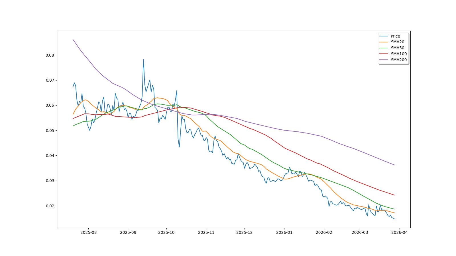 Mobox Simple Moving Averages