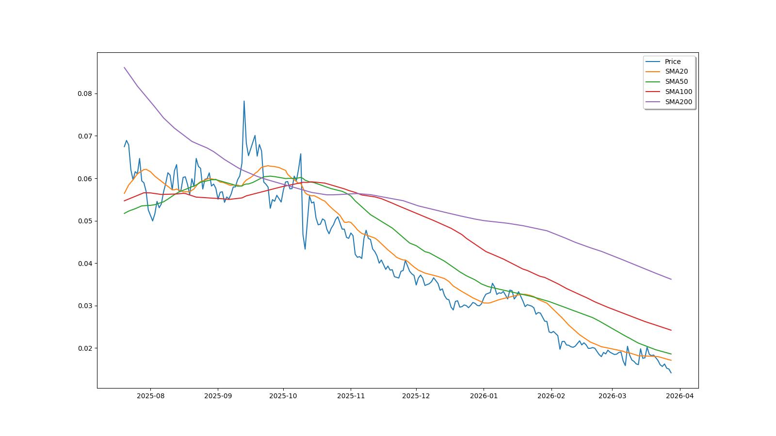 Mobox Simple Moving Averages