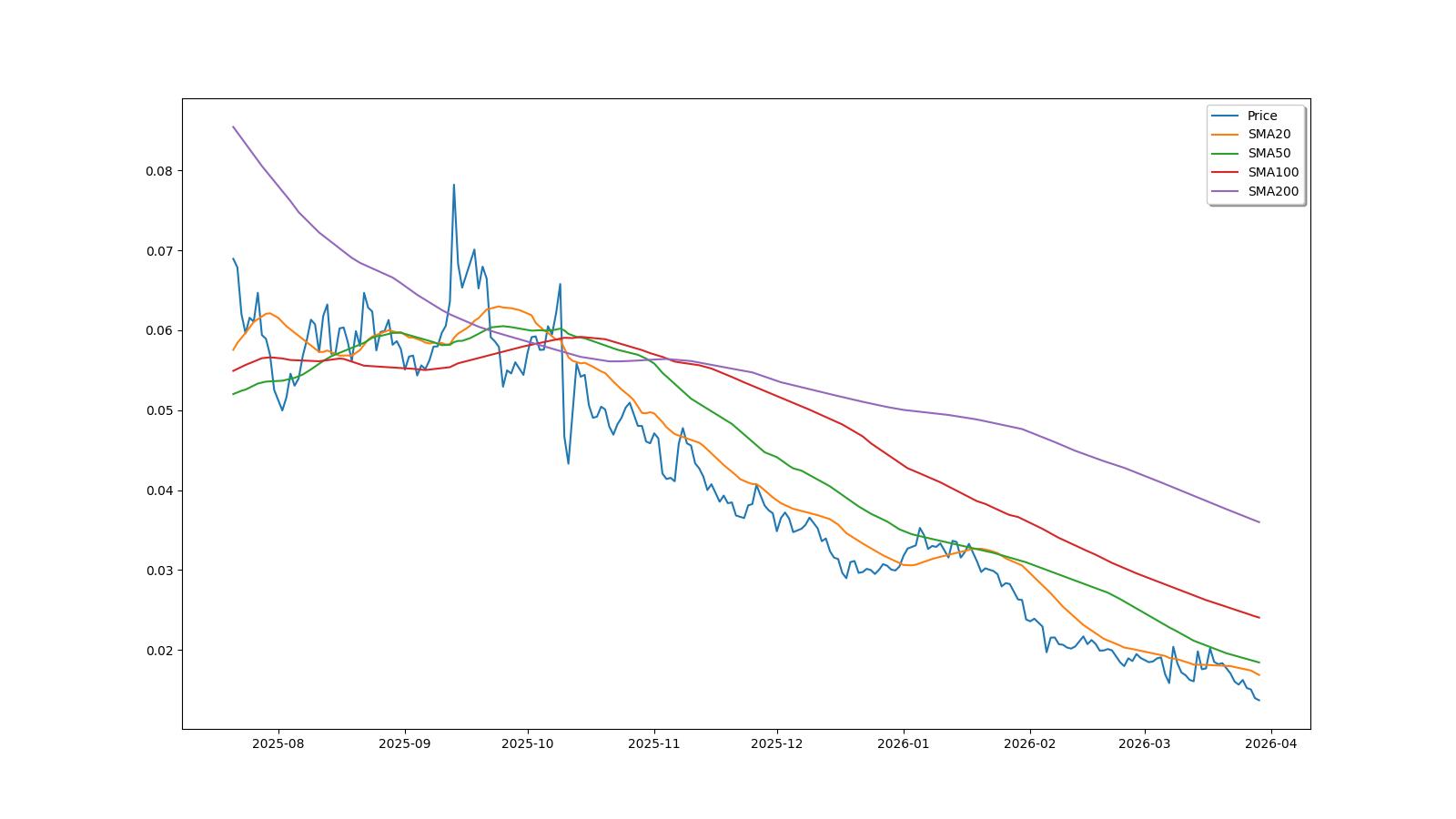 Mobox Simple Moving Averages