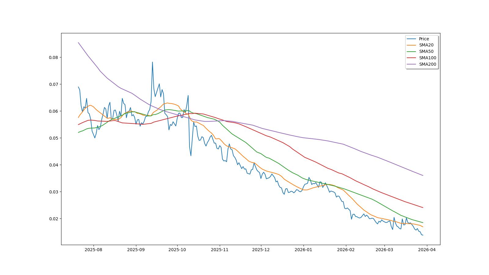 Mobox Simple Moving Averages