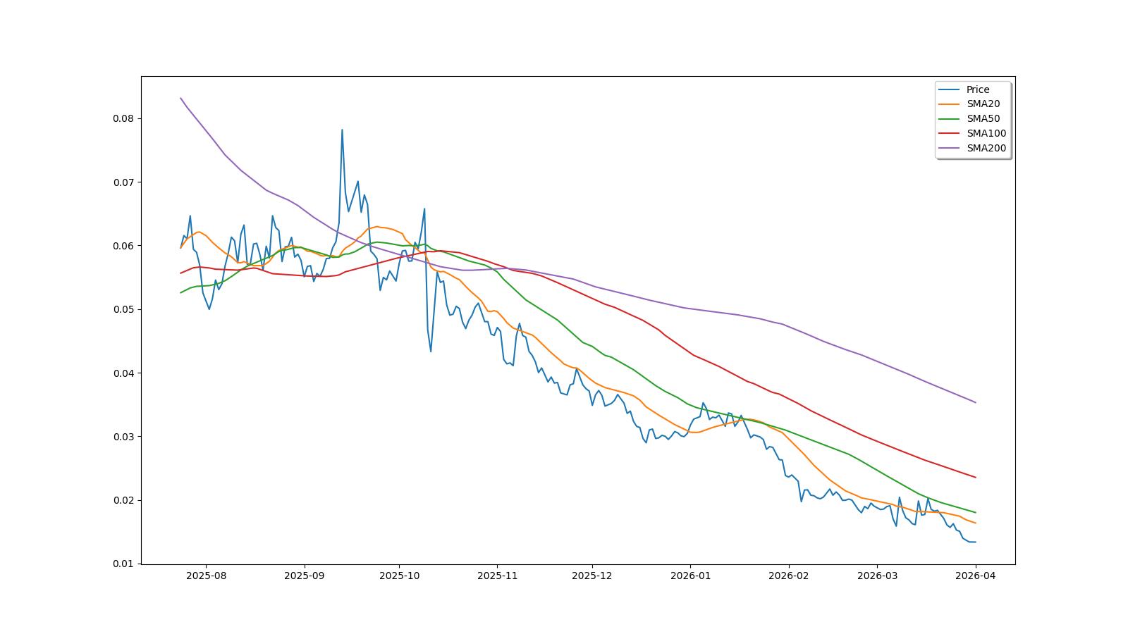 Mobox Simple Moving Averages