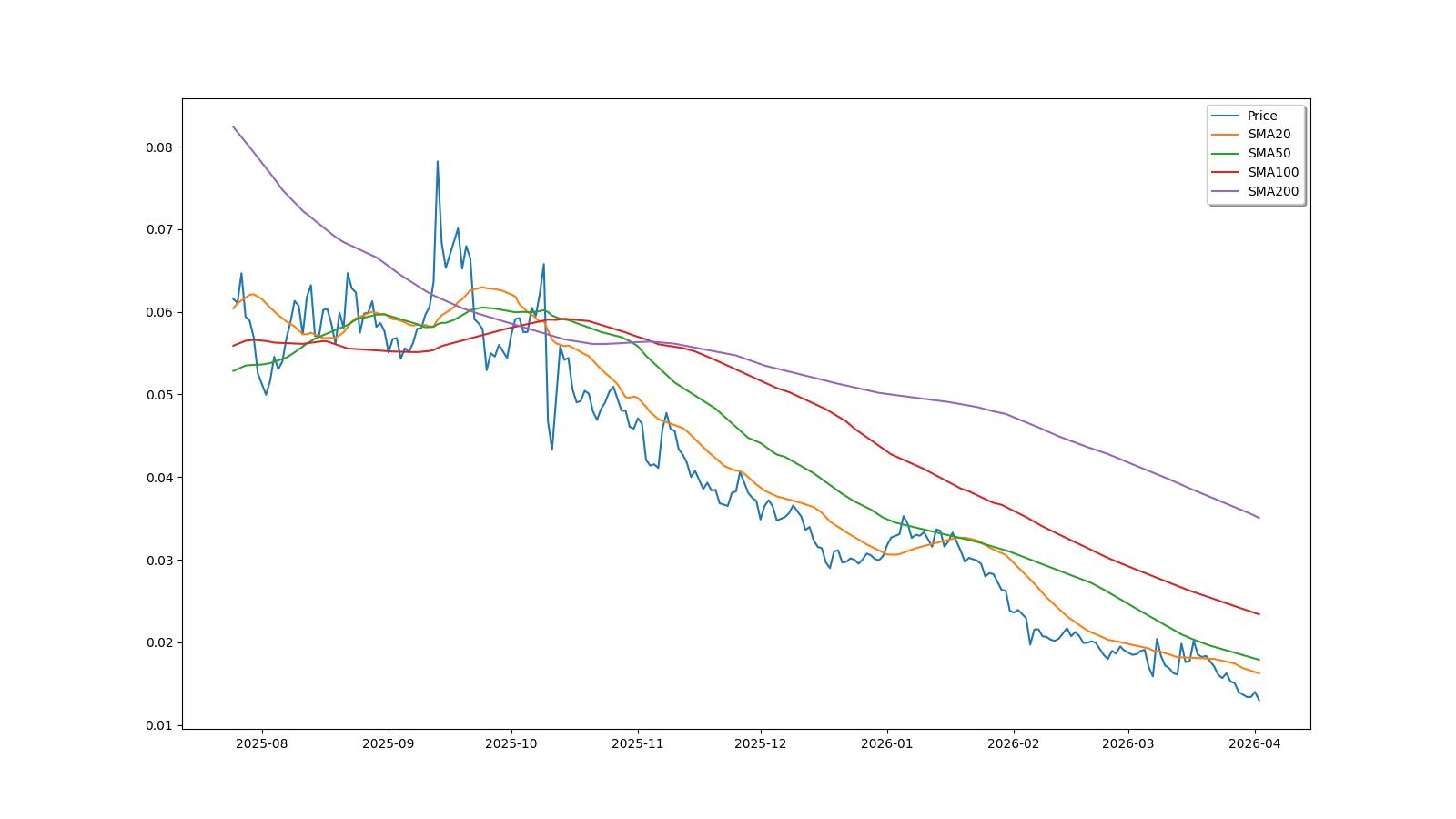 Mobox Simple Moving Averages