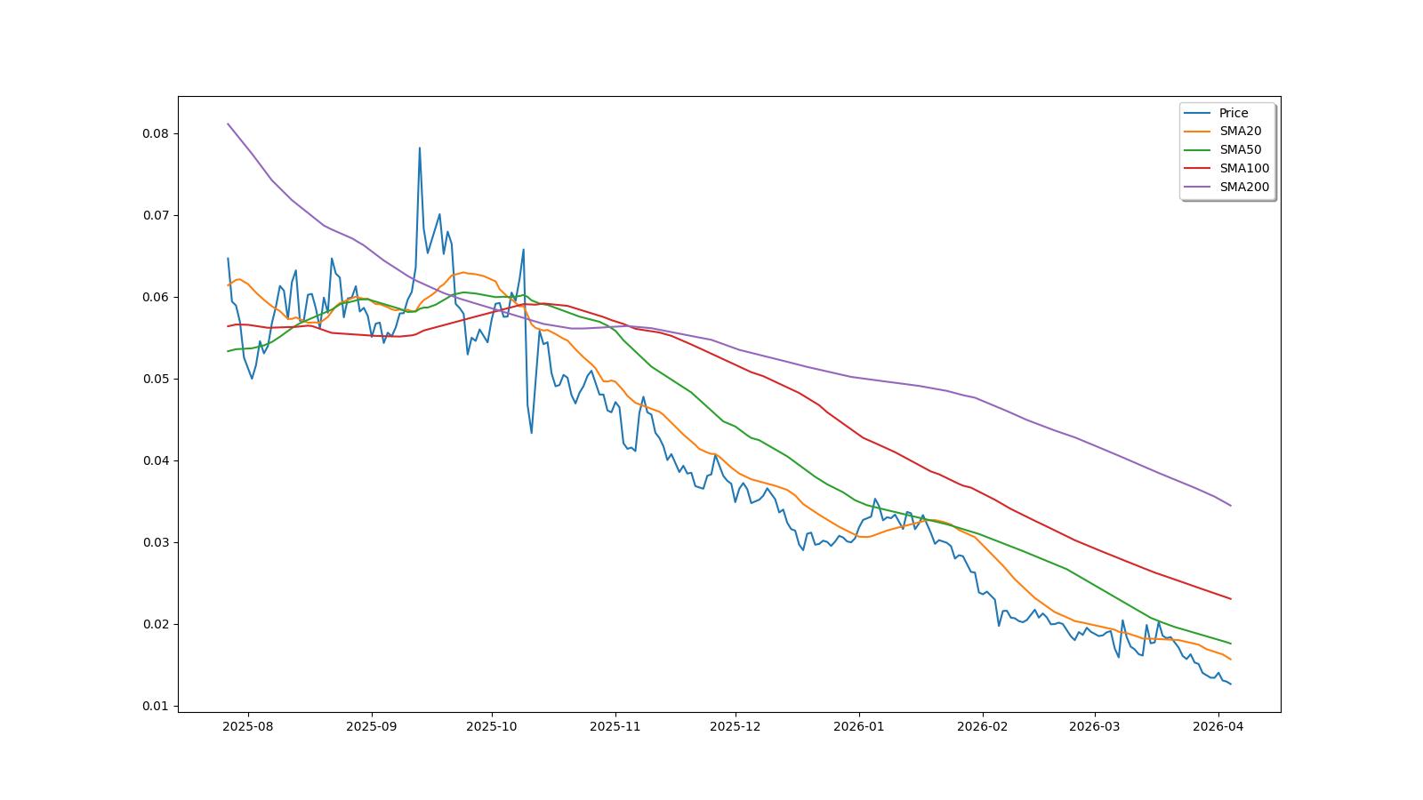 Mobox Simple Moving Averages