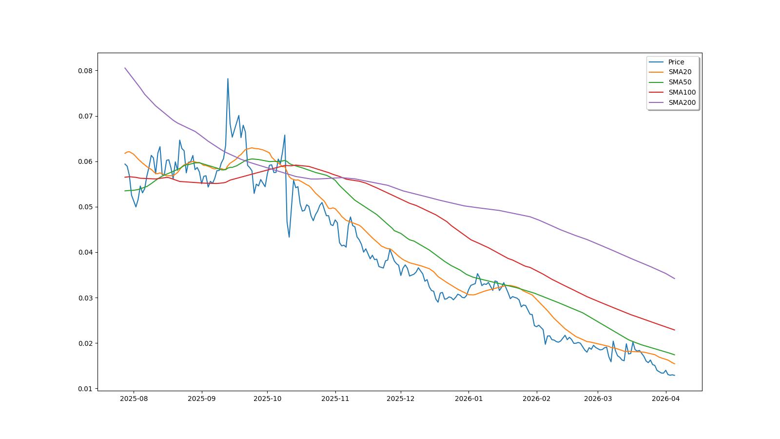 Mobox Simple Moving Averages