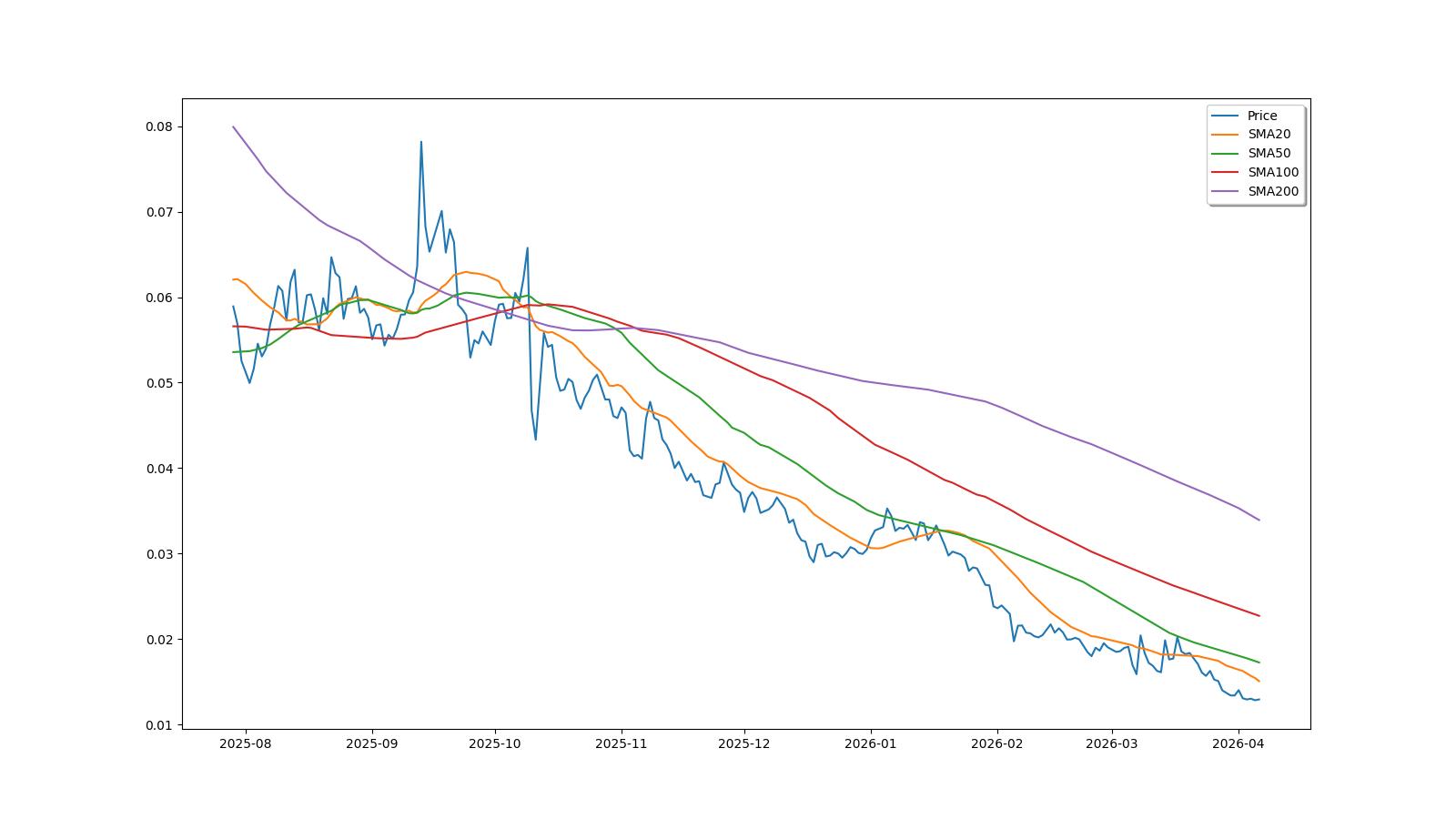 Mobox Simple Moving Averages