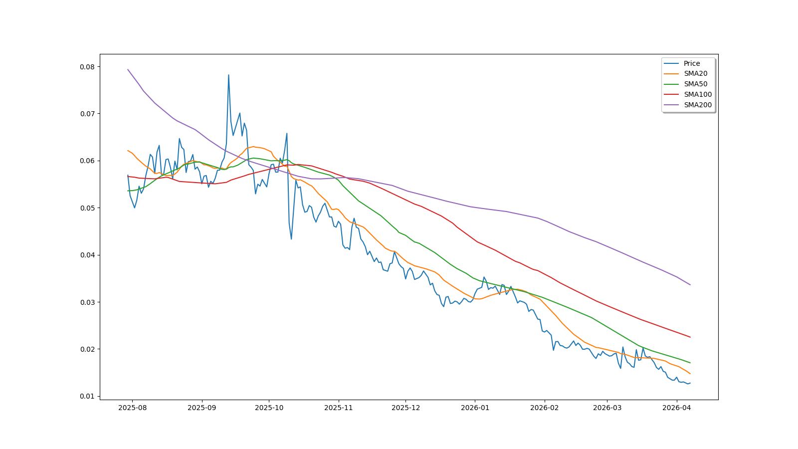 Mobox Simple Moving Averages