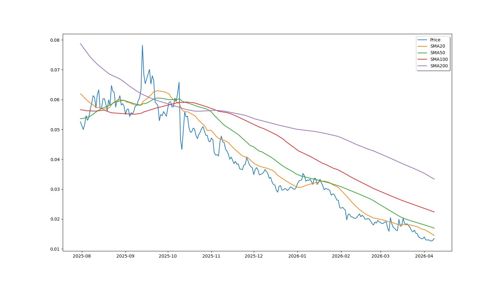 Mobox Simple Moving Averages