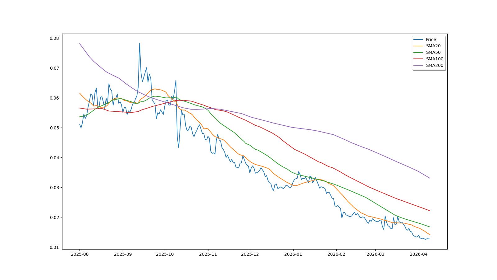 Mobox Simple Moving Averages