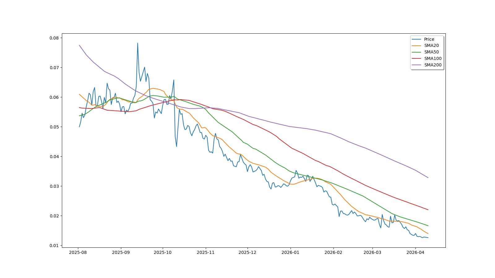 Mobox Simple Moving Averages