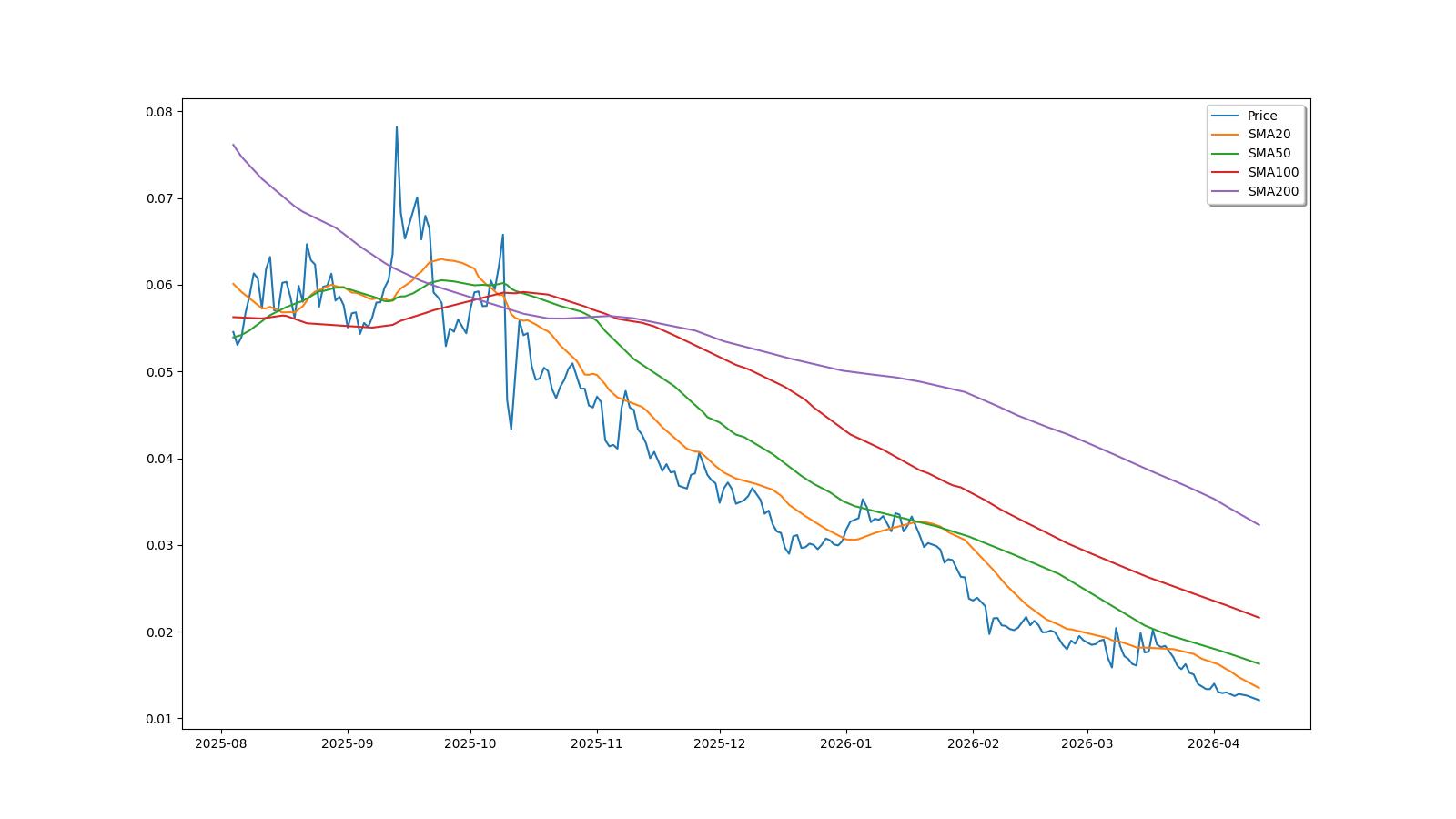 Mobox Simple Moving Averages