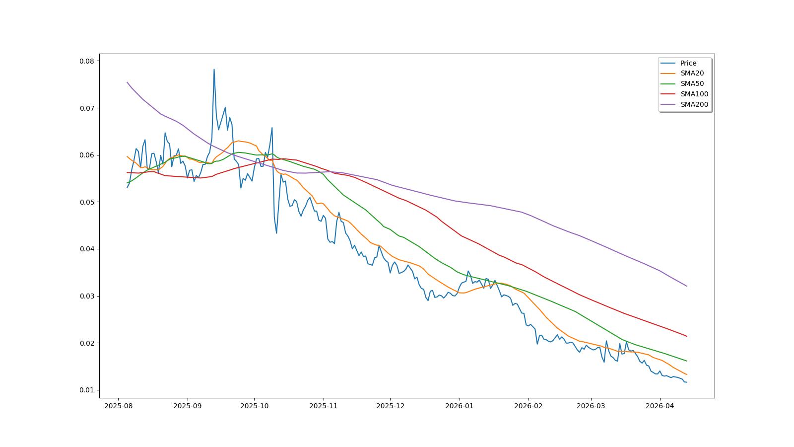 Mobox Simple Moving Averages