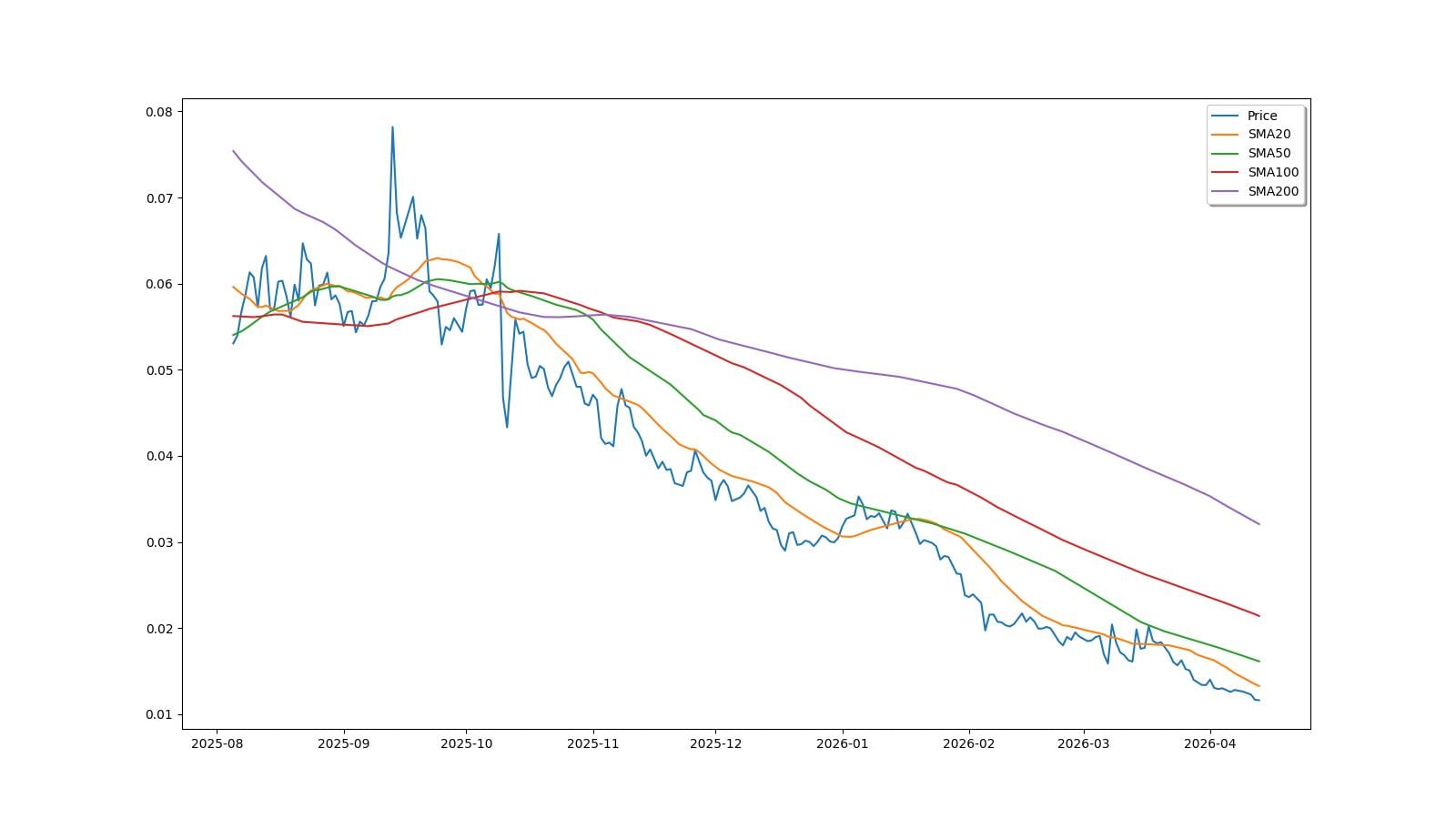 Mobox Simple Moving Averages