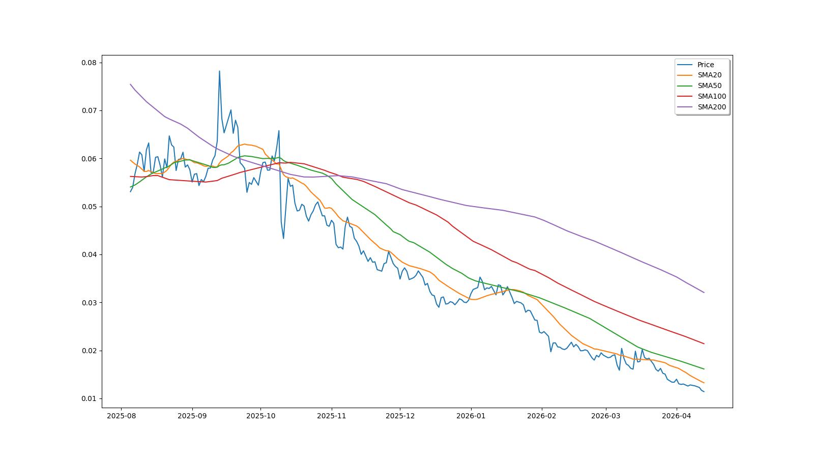 Mobox Simple Moving Averages