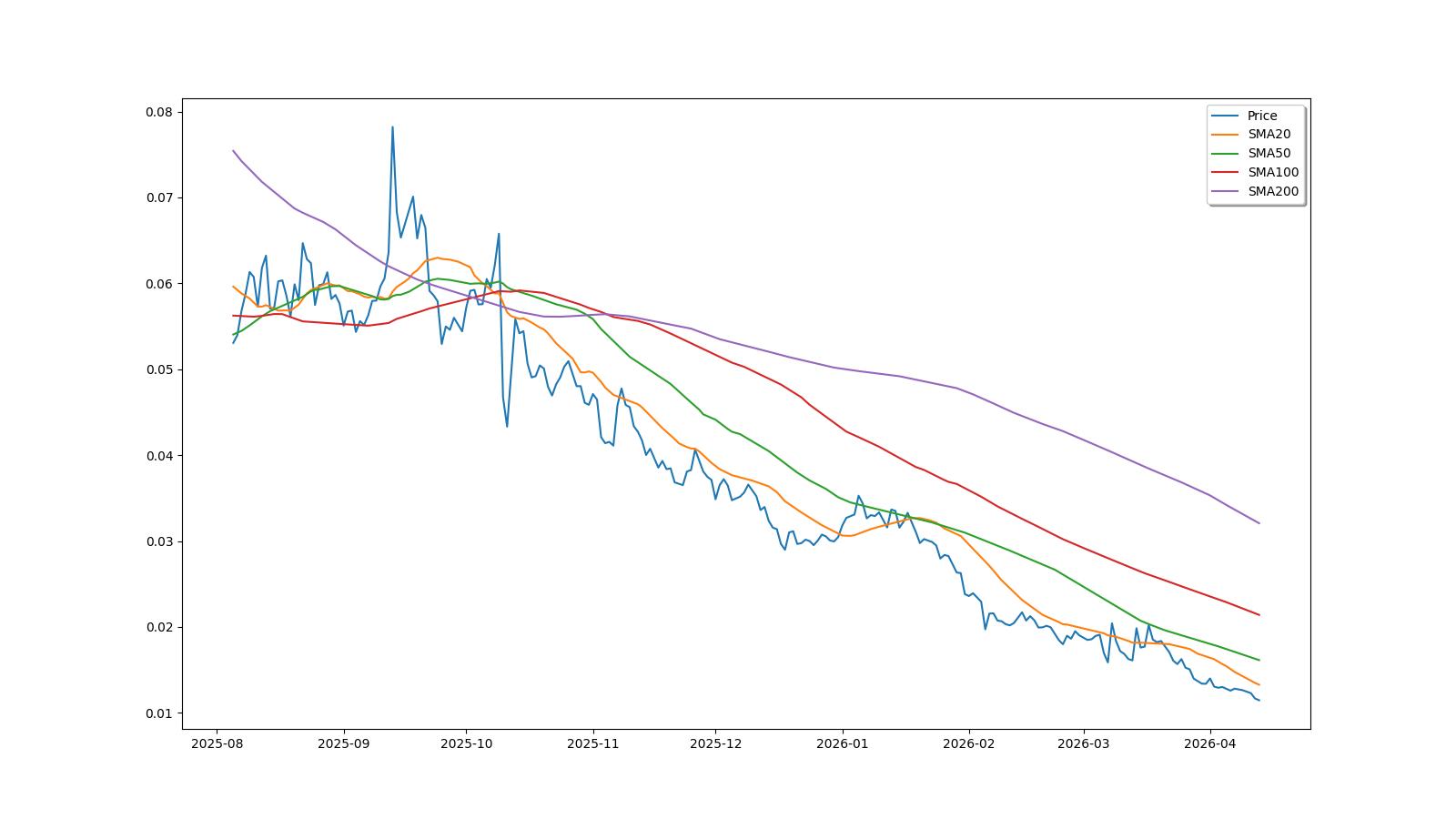 Mobox Simple Moving Averages