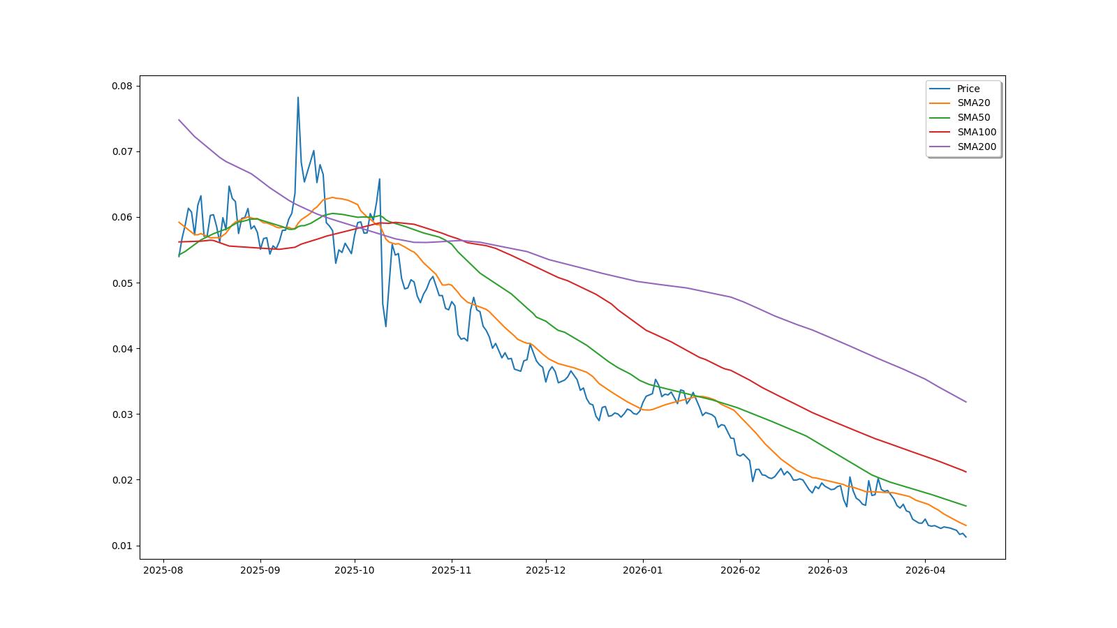 Mobox Simple Moving Averages