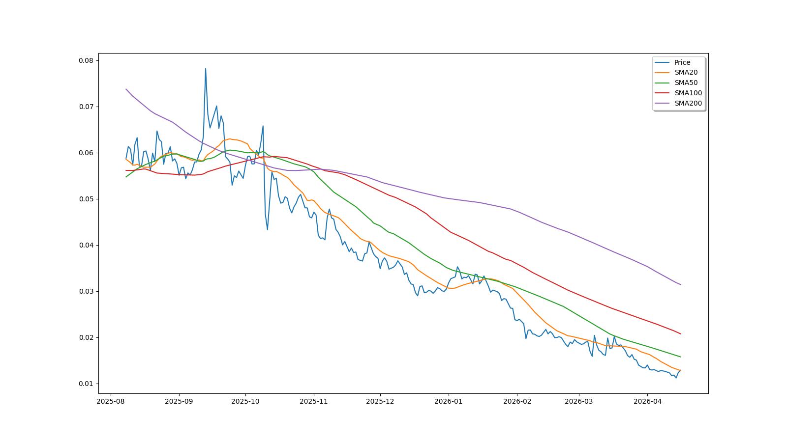 Mobox Simple Moving Averages