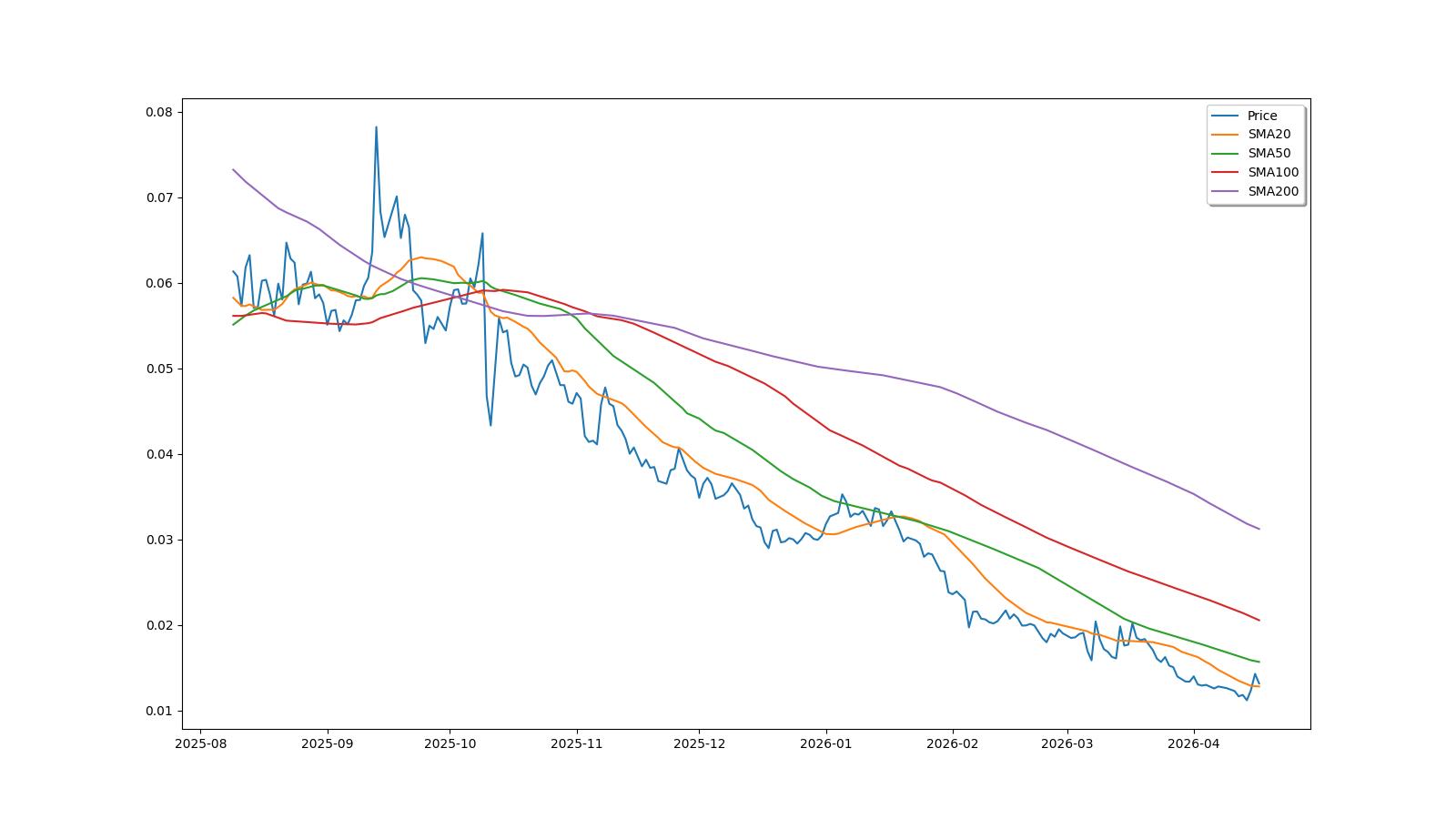 Mobox Simple Moving Averages