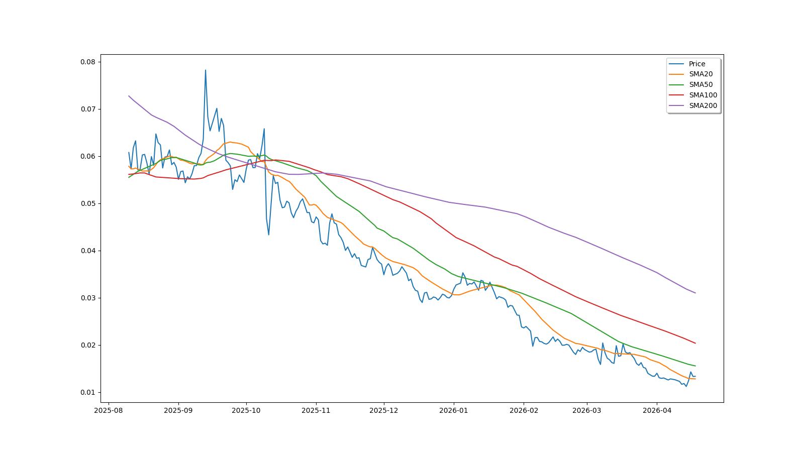 Mobox Simple Moving Averages