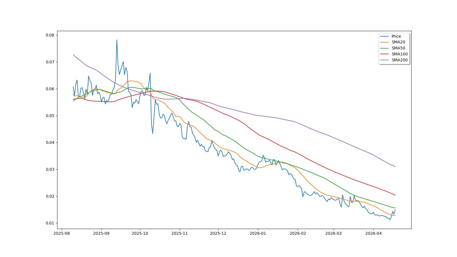 Mobox Simple Moving Averages