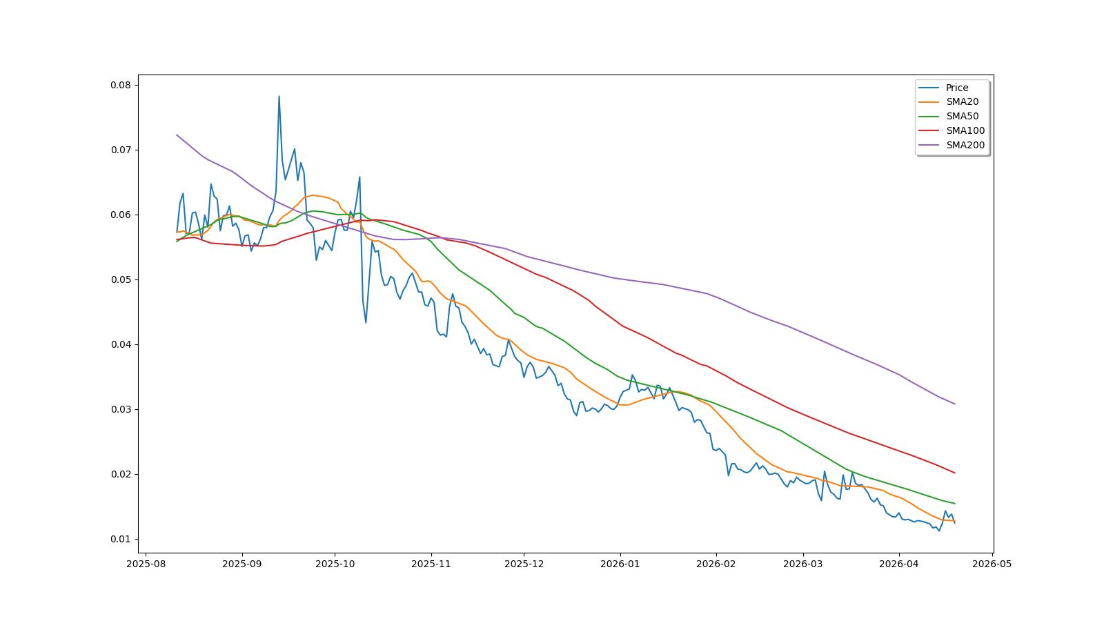 Mobox Simple Moving Averages