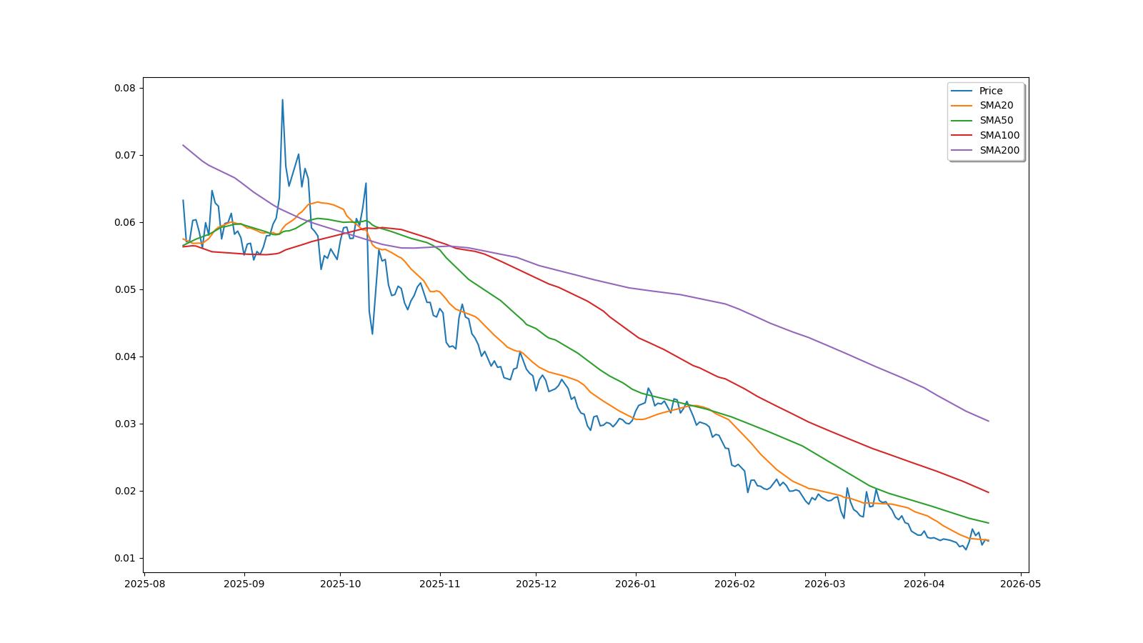 Mobox Simple Moving Averages