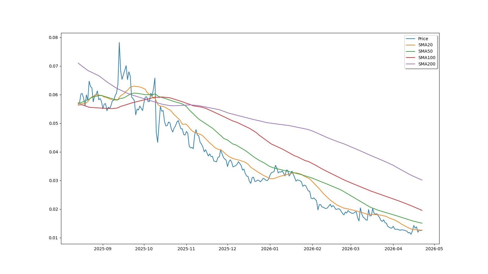 Mobox Simple Moving Averages