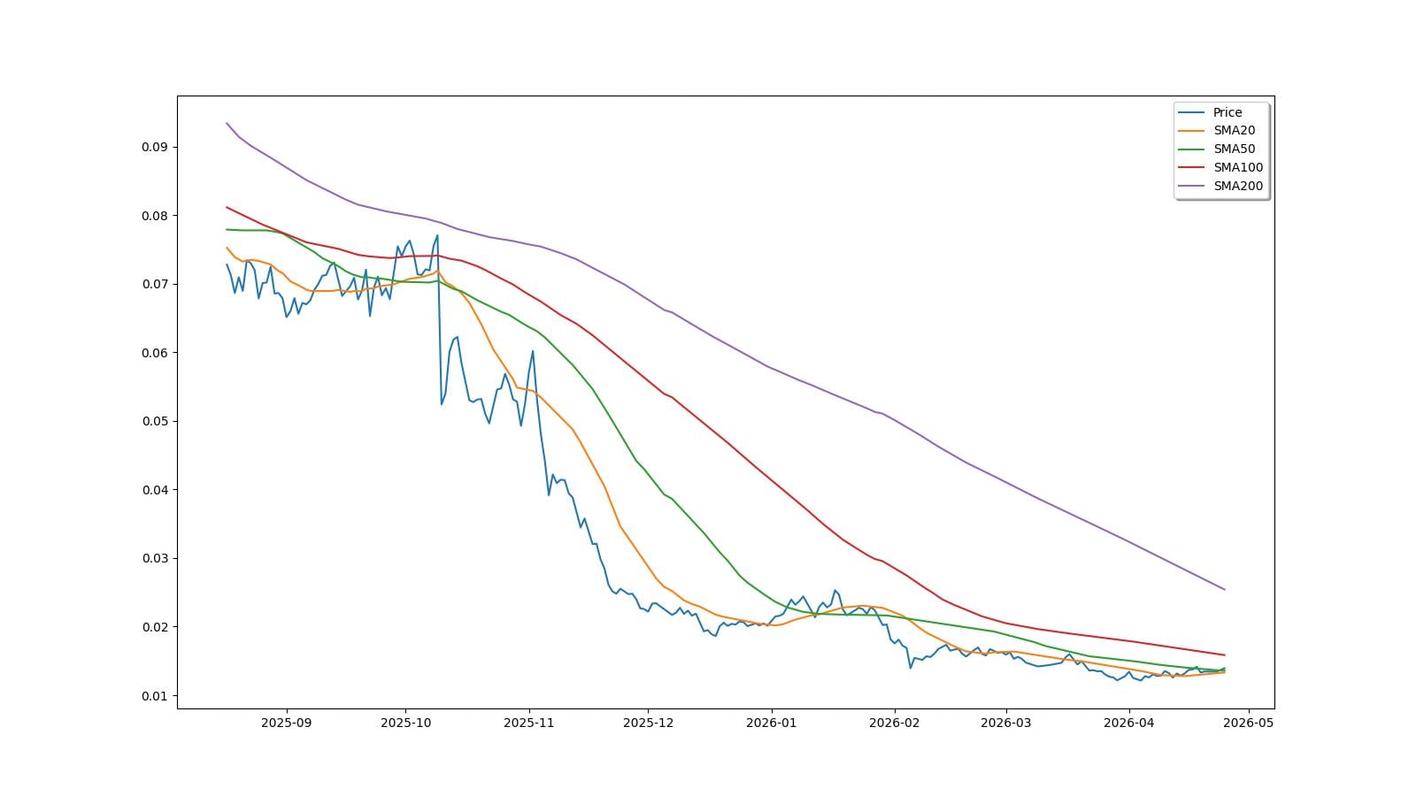 Moca Network Simple Moving Averages