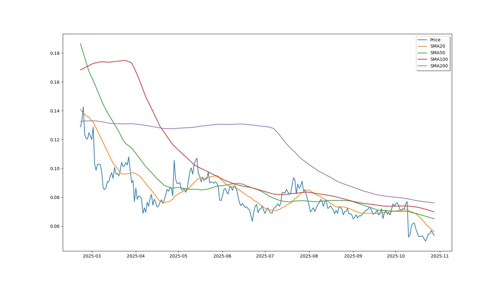 Moca Network Simple Moving Averages