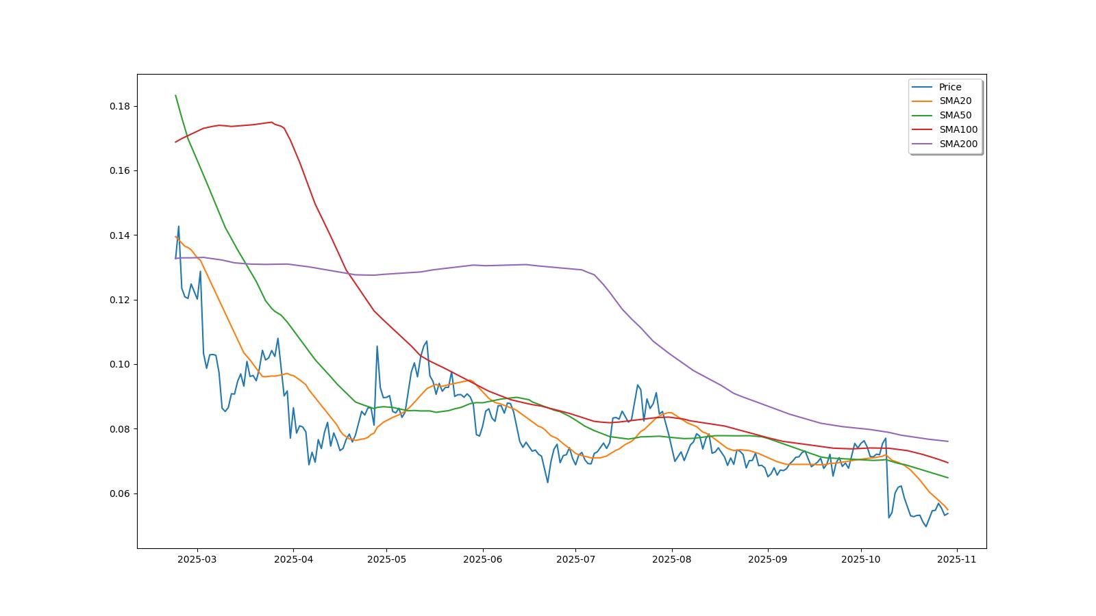 Moca Network Simple Moving Averages