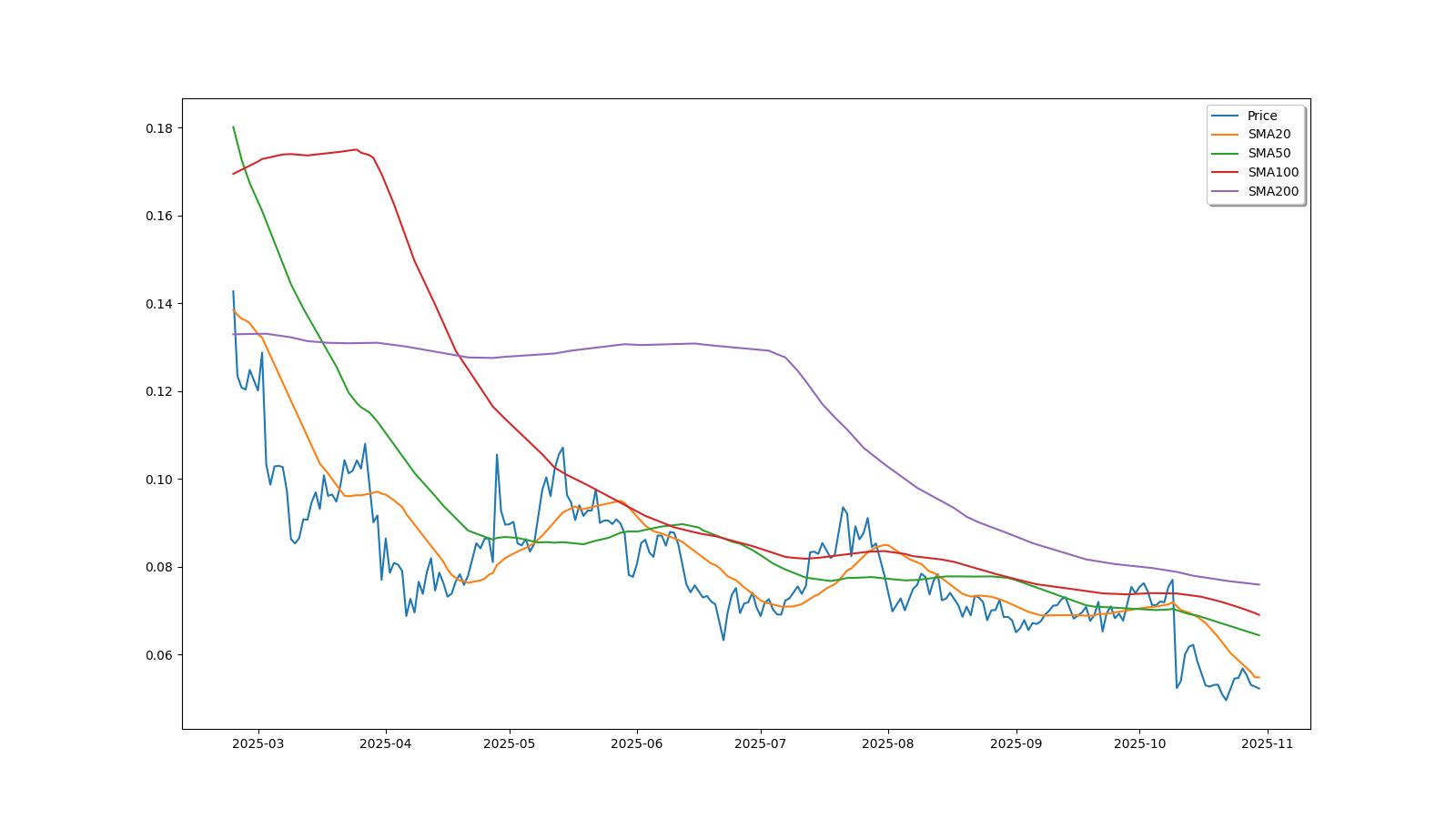 Moca Network Simple Moving Averages
