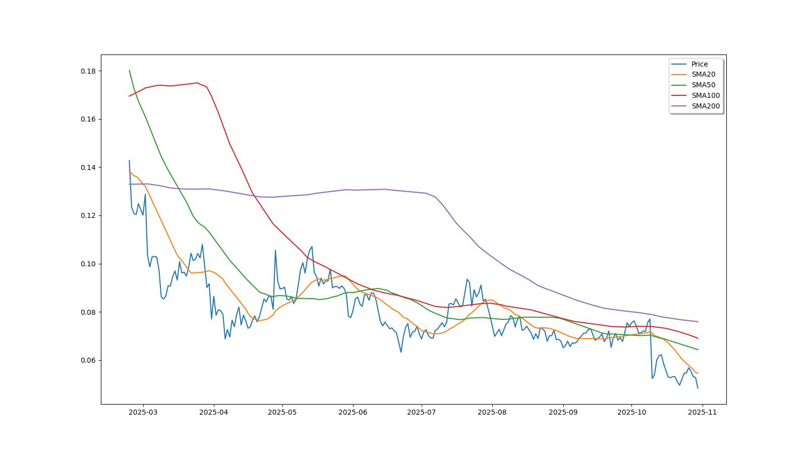 Moca Network Simple Moving Averages
