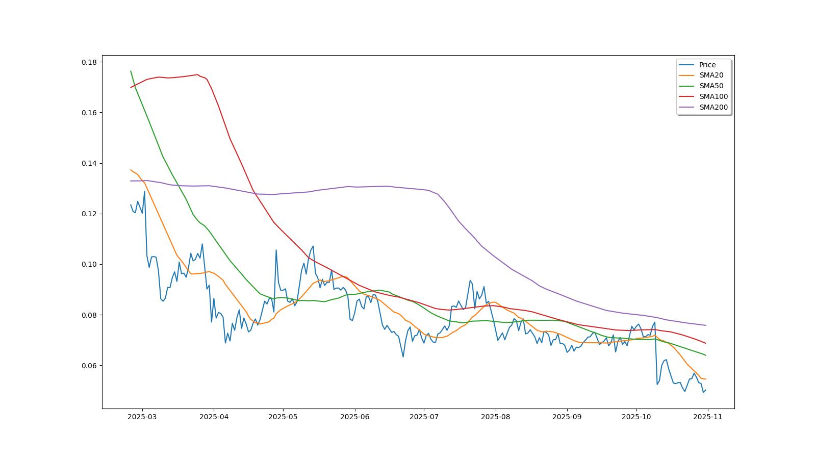 Moca Network Simple Moving Averages