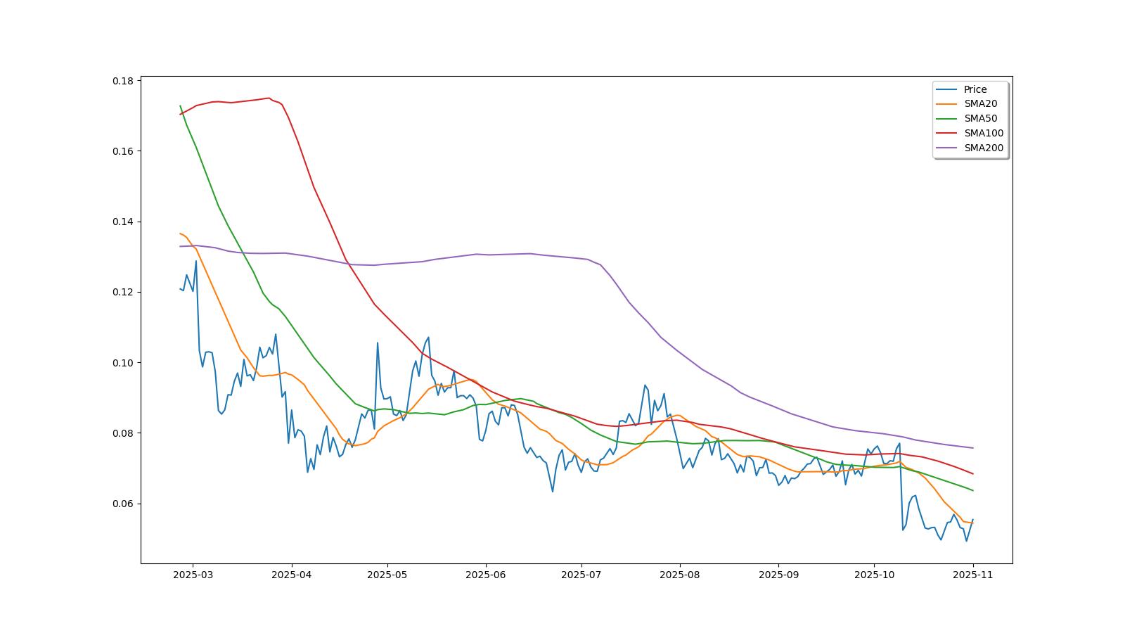 Moca Network Simple Moving Averages