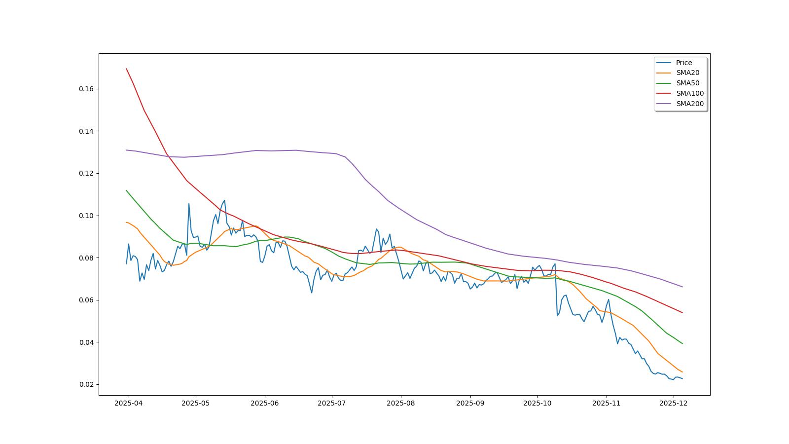 Moca Network Simple Moving Averages
