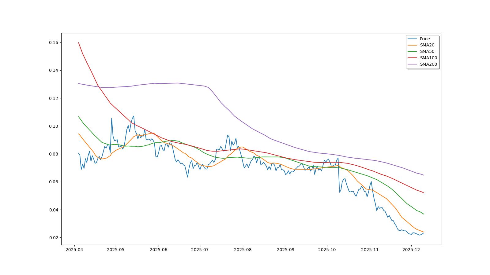 Moca Network Simple Moving Averages