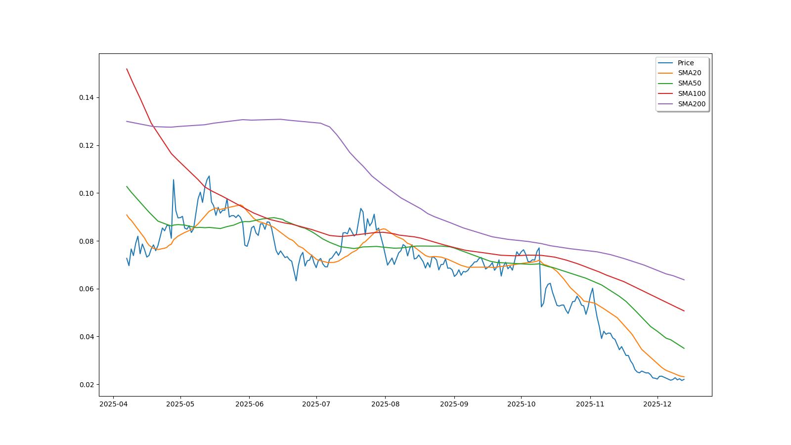 Moca Network Simple Moving Averages