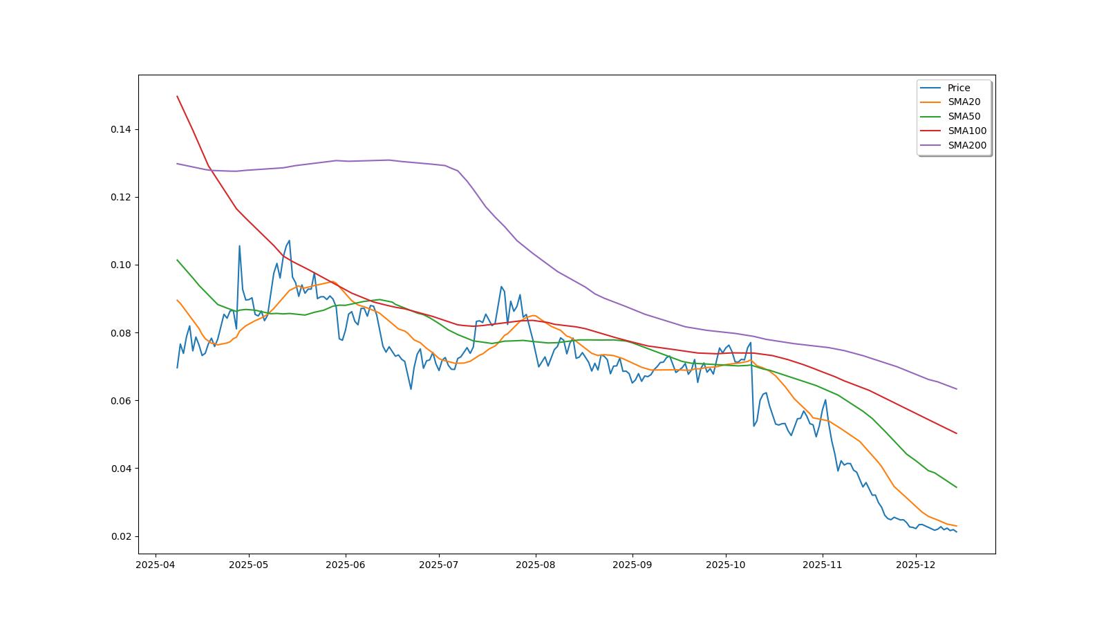 Moca Network Simple Moving Averages