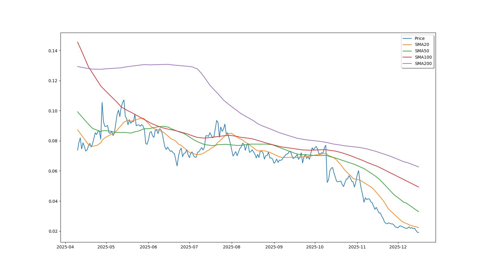 Moca Network Simple Moving Averages