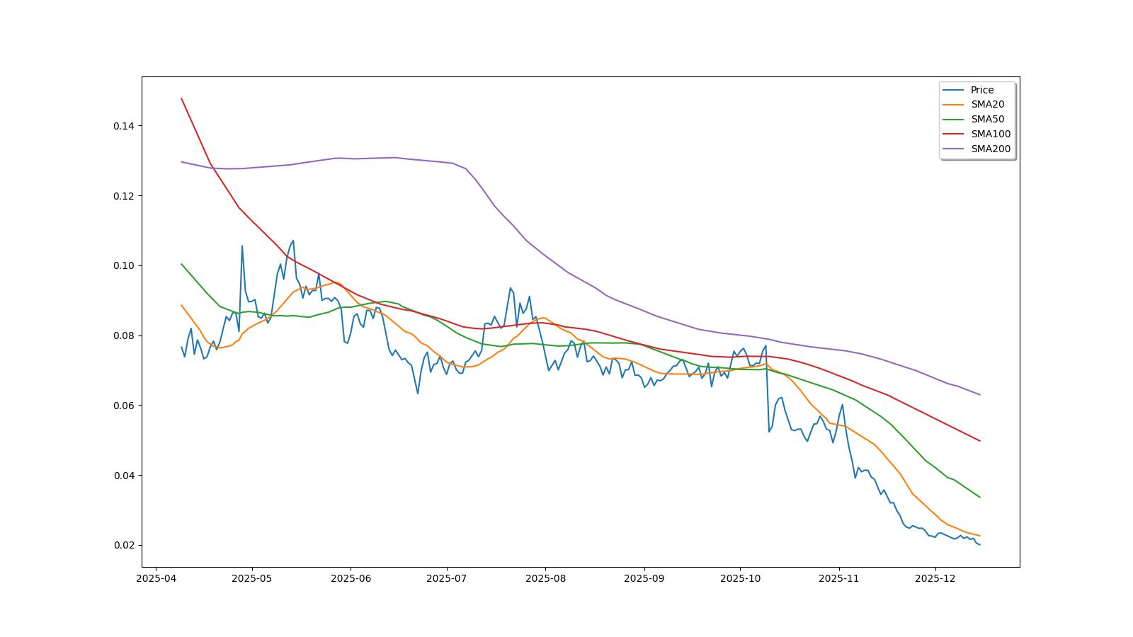 Moca Network Simple Moving Averages